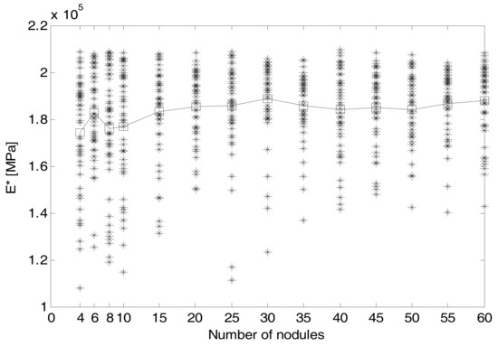 Determination of the Effective Elastic Modulus for Nodular Cast Iron ...