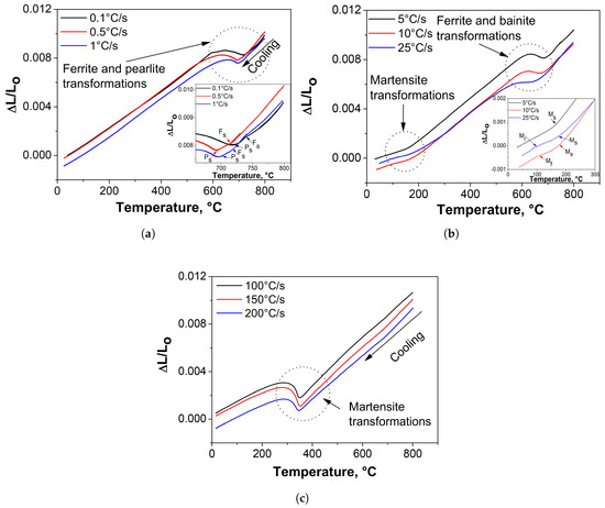 Experimental Determination of Continuous Cooling Transformation (CCT ...