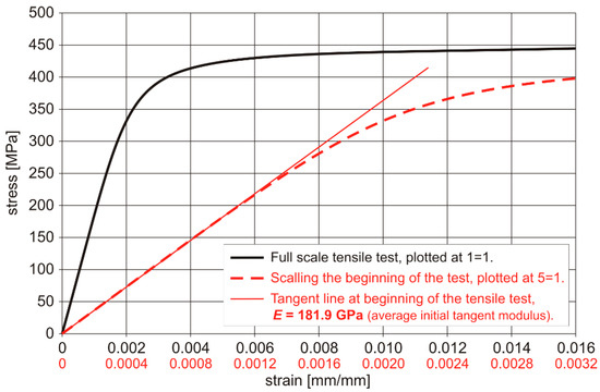 Estimating the Effective Elastic Parameters of Nodular Cast Iron from ...