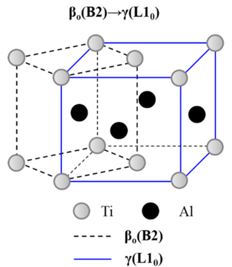 Phase Transformation Behavior of a β-Solidifying γ-TiAl-Based Alloy from Different Phase Regions ...