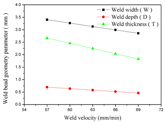 Metals | Free Full-Text | Mathematical Model for Prediction and Optimization of Weld Bead ...