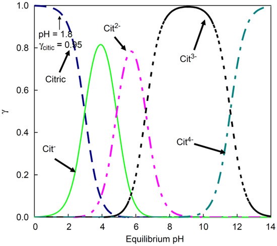 Conditioning of Spent Stripping Solution for the Recovery of Metals