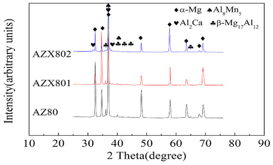 Effect of Ca Additions on Ignition Temperature and Multi-Stage ...