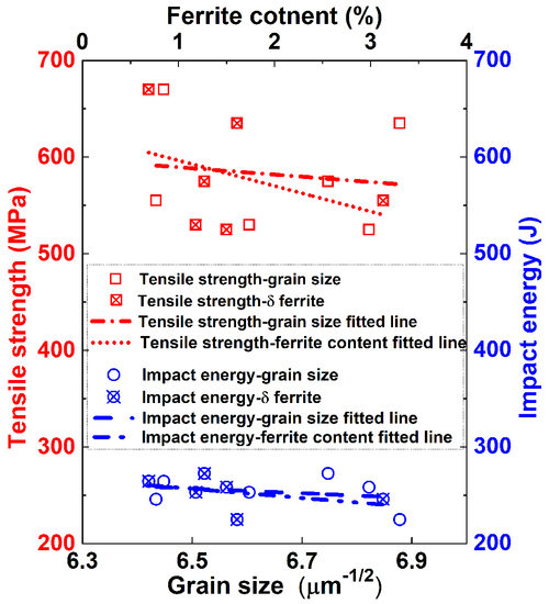 Metals | Free Full-Text | Microstructure and Mechanical Properties of ...