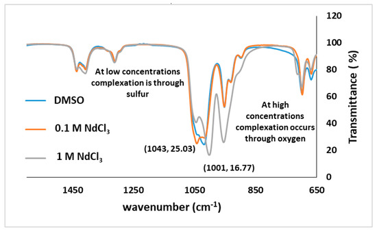 Study of Nd Electrodeposition from the Aprotic Organic Solvent Dimethyl ...
