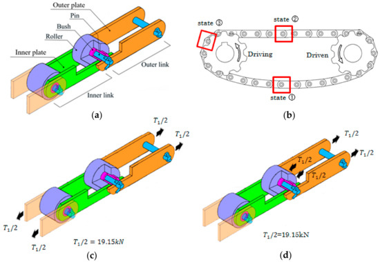 Fatigue Strength Analysis and Fatigue Damage Evaluation of Roller Chain