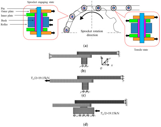 Fatigue Strength Analysis and Fatigue Damage Evaluation of Roller Chain