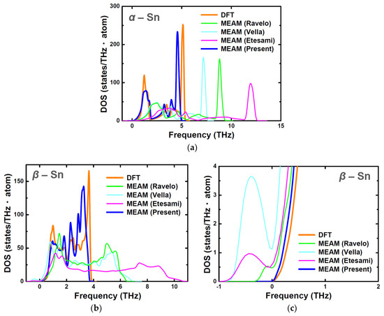 Atomistic Simulations of Pure Tin Based on a New Modified Embedded-Atom ...