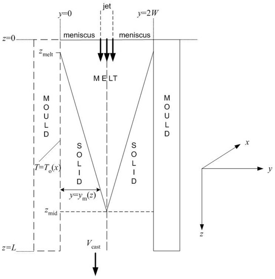 Applied Mathematical Modelling of Continuous Casting Processes: A Review