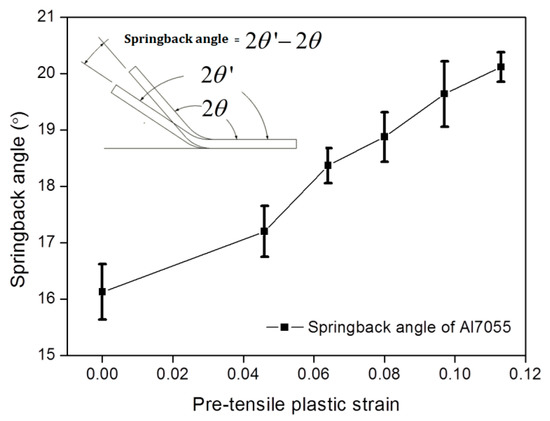 Metals | Free Full-Text | Springback Prediction of Aluminum Alloy Sheet ...