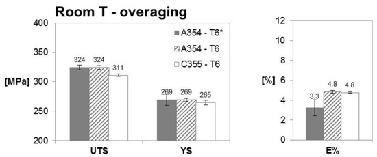 Metals | Free Full-Text | Optimization of A354 Al-Si-Cu-Mg Alloy Heat ...