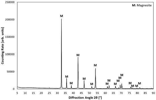 Synthesis of Magnesium Carbonate via Carbonation under High Pressure in ...