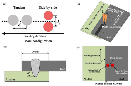 Welding of Dissimilar Steel/Al Joints Using Dual-Beam Lasers with Side ...