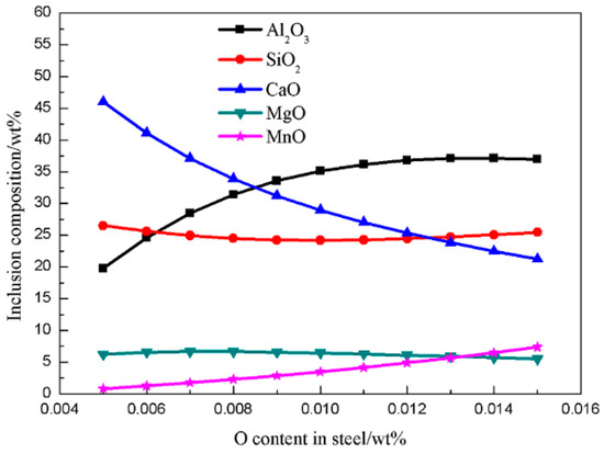 Characteristics and Formation Mechanism of Inclusions in 304L Stainless ...