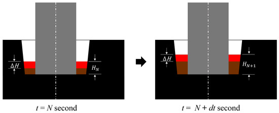 Numerical Simulation on the Transient Temperature Field of Anode Rodding in Aluminium Reduction ...