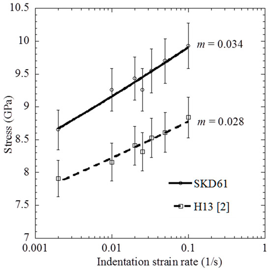Comparison of Nano-Mechanical Behavior between Selective Laser Melted SKD61 and H13 Tool Steels