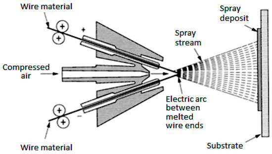 Structure and Selected Properties of Arc Sprayed Coatings Containing In ...