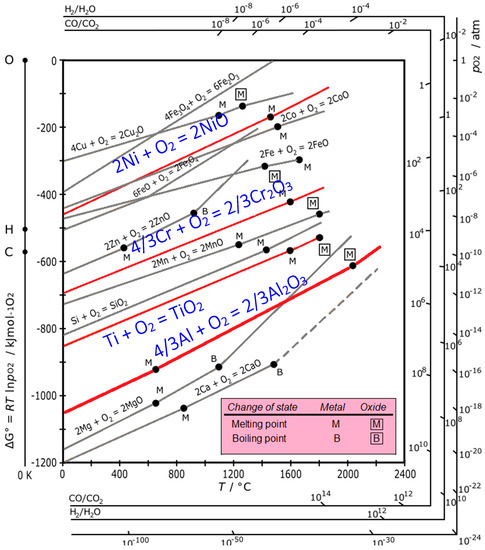 Study of Formed Oxides in IN718 Alloy during the Fabrication by ...
