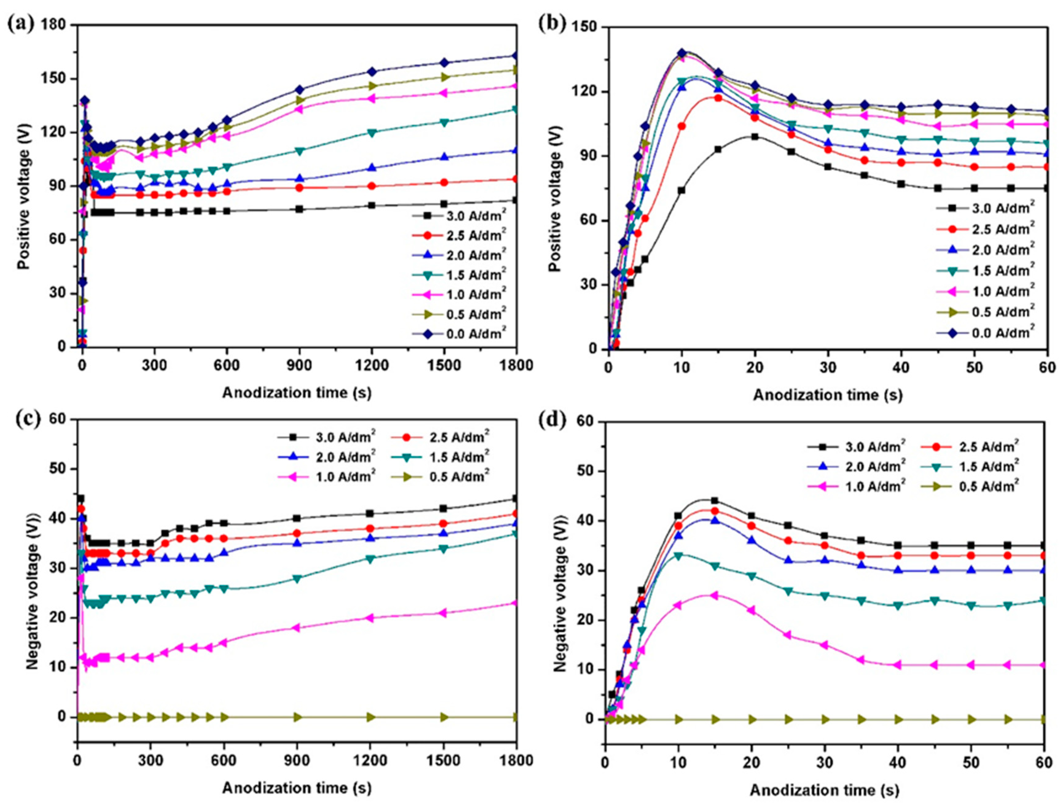 Metals | Free Full-Text | Effect of Negative Current on the ...