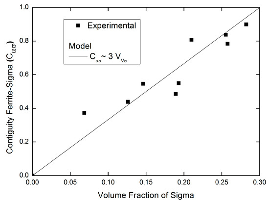 Sigma Phase: Nucleation and Growth