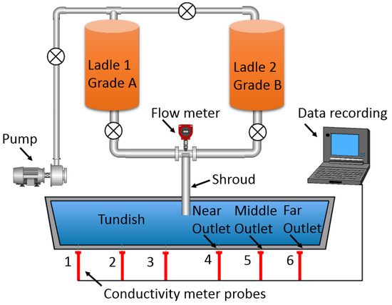 Two-Phase Numerical Modeling of Grade Intermixing in a Steelmaking Tundish