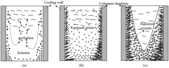Experimental Investigation of Solidification in the Cast Mold with a ...