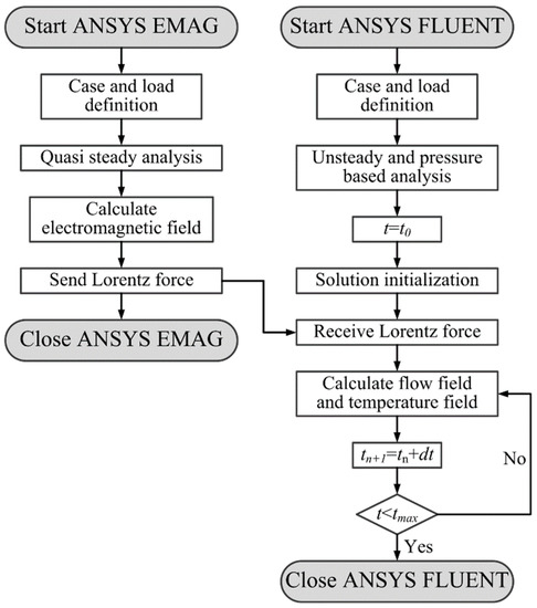 Numerical Simulation of Fluid Flow, Heat Transfer, Species Transfer, and Solidification in ...