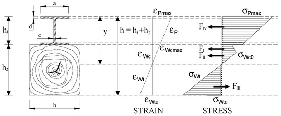 Metals | Free Full-Text | Repair and Reinforcement of Historic Timber ...