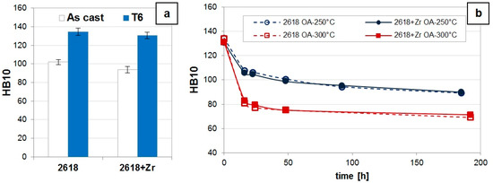 Effect of Zr Addition on Overaging and Tensile Behavior of 2618 Aluminum Alloy