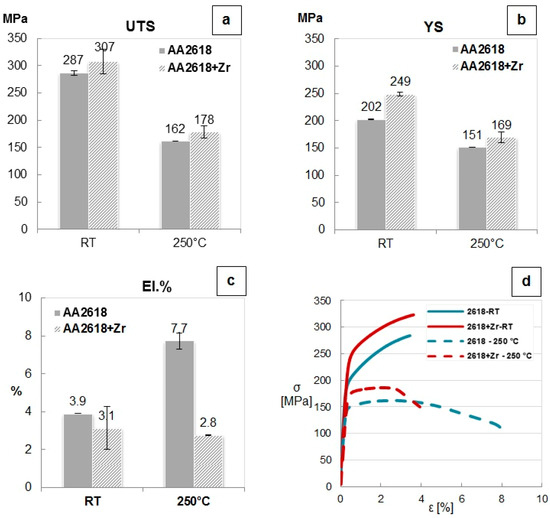Effect of Zr Addition on Overaging and Tensile Behavior of 2618 Aluminum Alloy