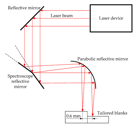 Metals | Free Full-Text | Numerical Simulation Analysis of Dual-Beam ...