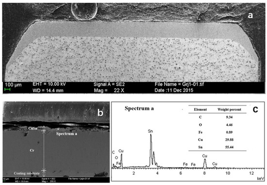 Metals | Free Full-Text | Wear Behavior of CuSn Coated Piston Ring ...