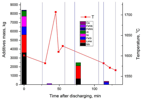 Improving Shipbuilding Steel Grade Quality at Stages of Smelting ...