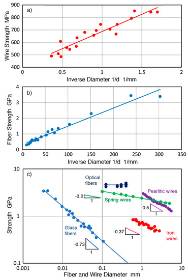 Size Effects of High Strength Steel Wires