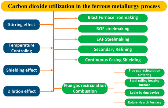 CO2 Utilization in the Ironmaking and Steelmaking Process