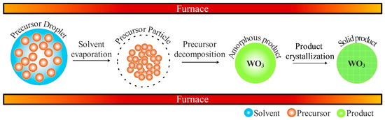 Synthesis of Tribological WS2 Powder from WO3 Prepared by Ultrasonic ...