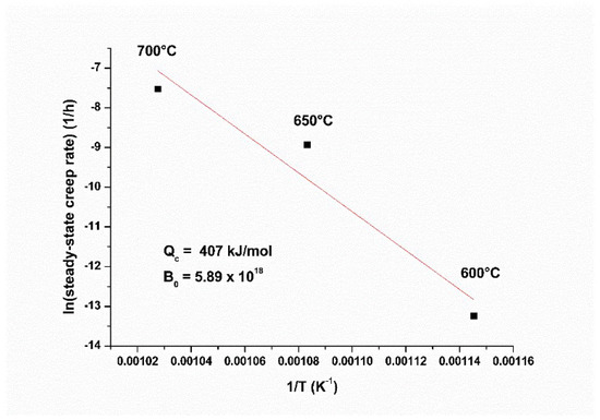 Mechanical Behavior of Inconel 625 at Elevated Temperatures