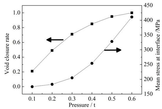 Multiscale Comparison Study of Void Closure Law and Mechanism in the ...