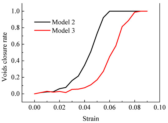Multiscale Comparison Study of Void Closure Law and Mechanism in the ...