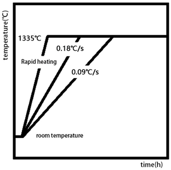 Influences of the Heating and Cooling Rates on the Dissolution and ...