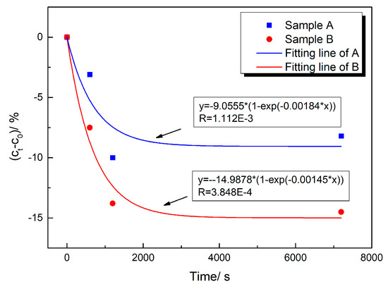 Investigation on the Slag-Steel Reaction of Mold Fluxes Used for ...