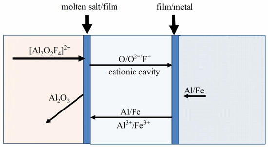 Metals | Special Issue : High-Temperature Corrosion and Oxidation of Metals