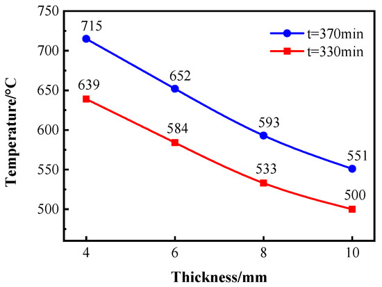 Analysis of Heat Insulation for Coil in the Electromagnetic Induction ...