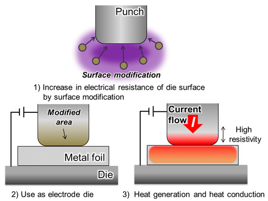 Development of a Novel Resistance Heating System for Microforming Using ...