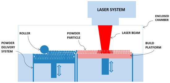 Selective Laser Melting Process