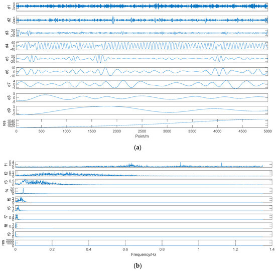 Mold-Level Prediction for Continuous Casting Using VMD–SVR