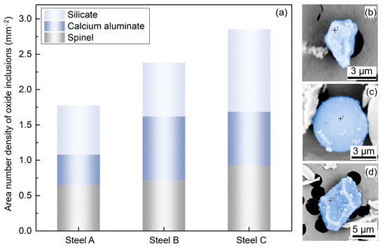 Quantitative Analysis of Inclusion Engineering on the Fatigue Property ...