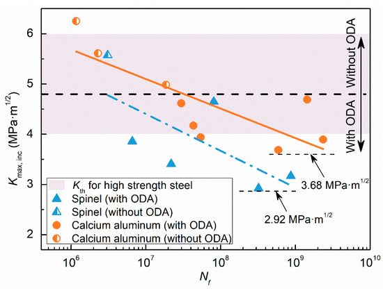 Quantitative Analysis of Inclusion Engineering on the Fatigue Property ...