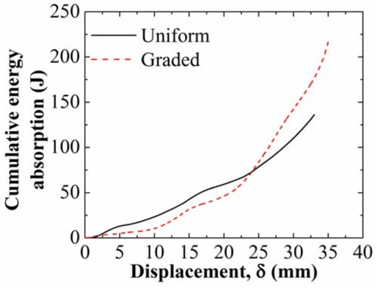 Compressive Properties of Additively Manufactured Functionally Graded Kagome Lattice Structure