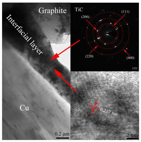 Improvement in Mechanical and Thermal Properties of Graphite Flake/Cu ...